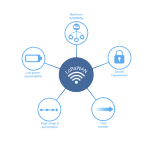 LoRaWAN (Long Range Wide Area Network) | Caribbean TIC