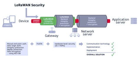 LoRaWAN (Long Range Wide Area Network) | Caribbean TIC